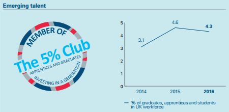 Membership Promotion - The 5% Club